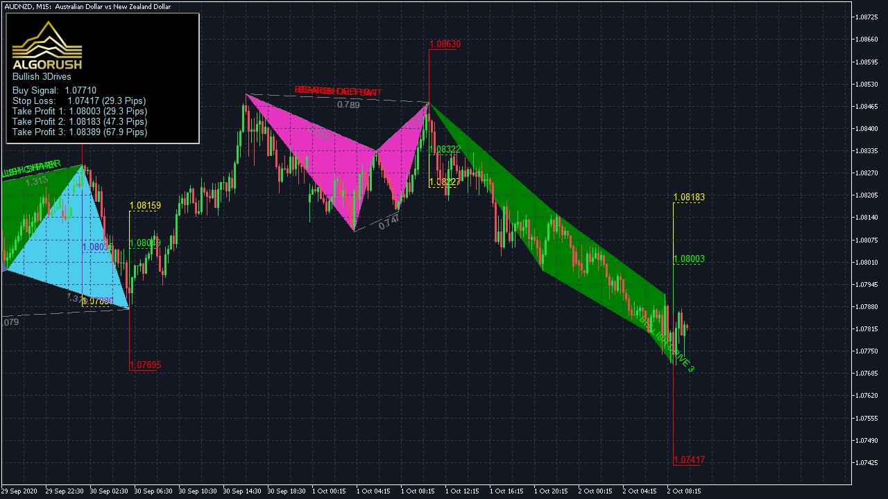 Harmonic Patterns System [Algo Rush User Guide]