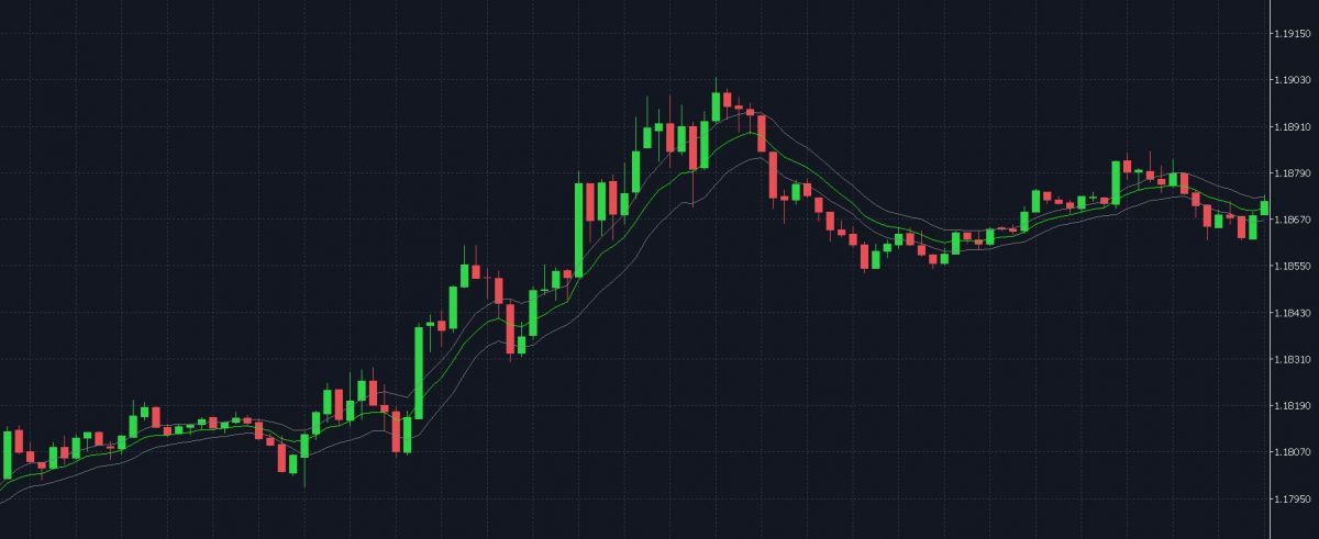 Trading Breakouts within Price Action & Multiple Indicators