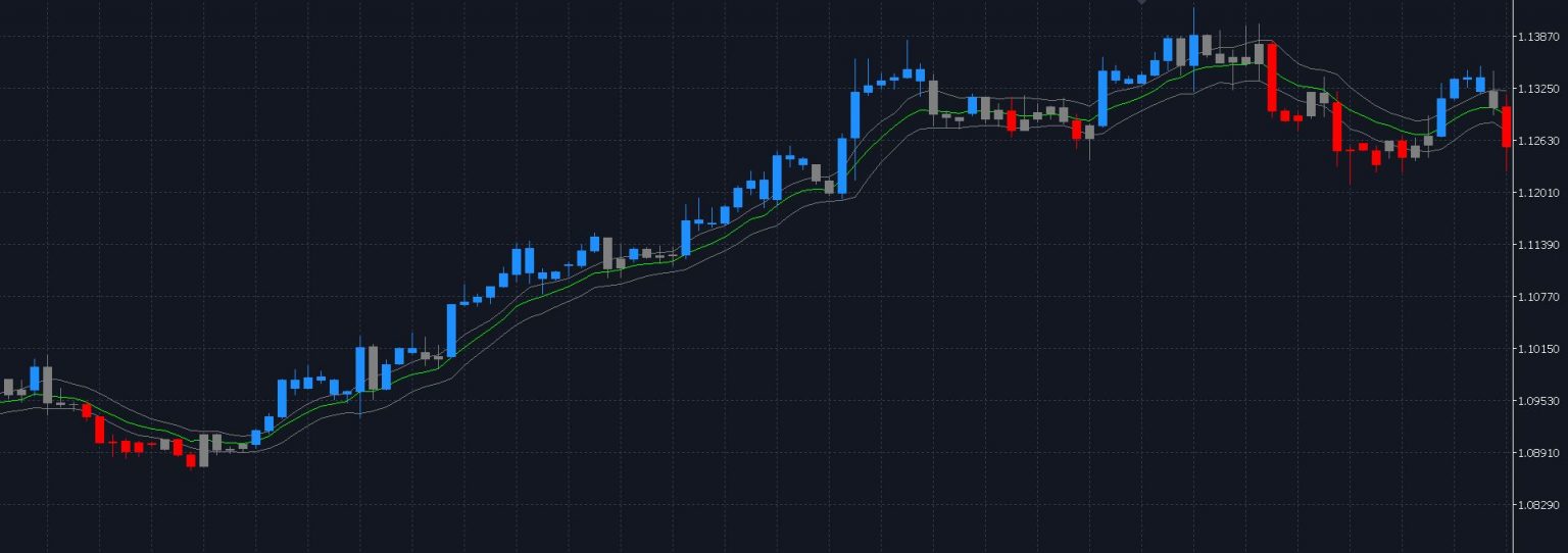 Trading Breakouts within Price Action & Multiple Indicators