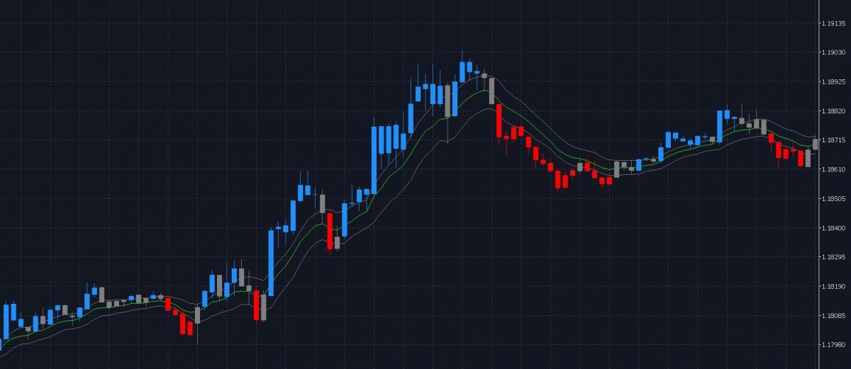 Trading Breakouts within Price Action & Multiple Indicators