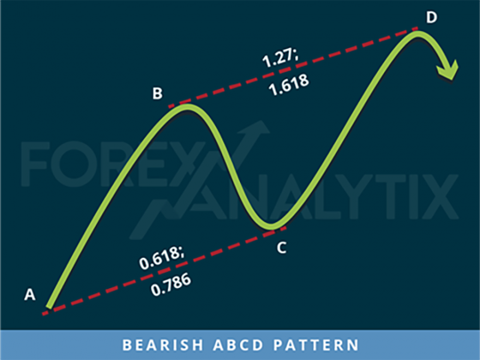 Harmonic Patterns Explained For Beginners