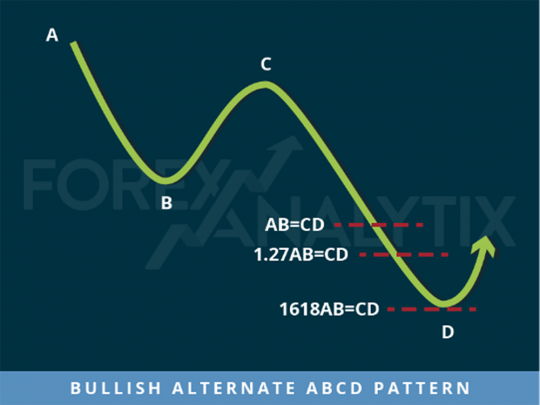 Harmonic Patterns Explained For Beginners